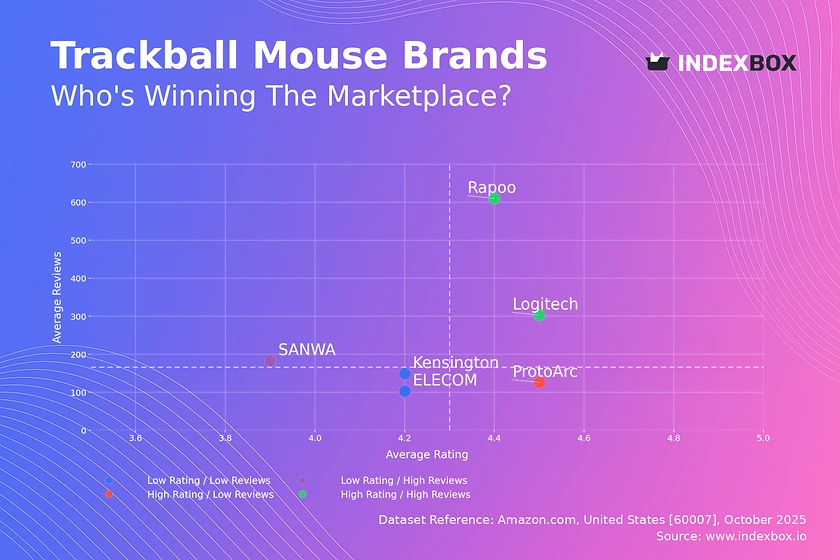 Trackball Mouse Market Analysis: Logitech and Rapoo Lead with High Ratings and Volume