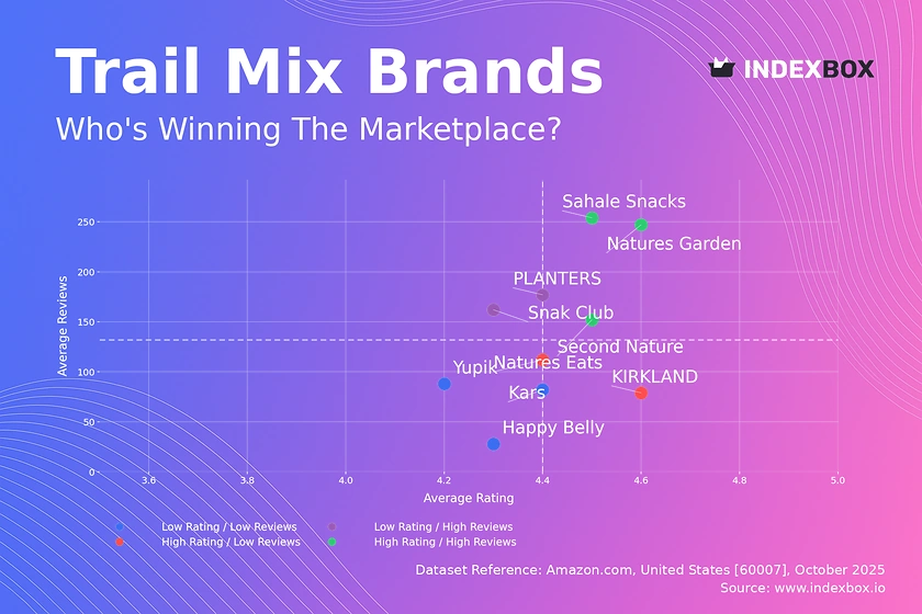 Trail Mix Market Analysis: How Top Brands Win with High Ratings and Reviews