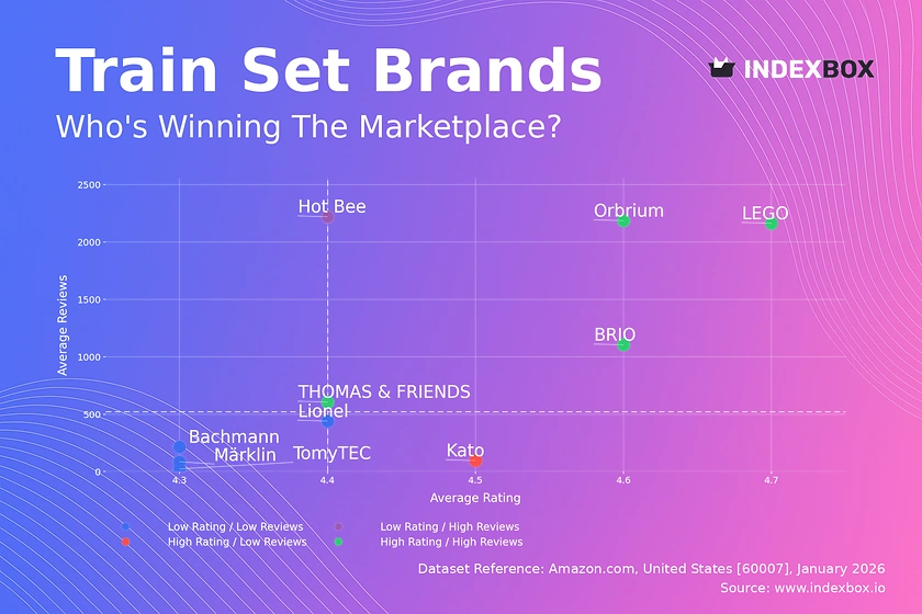 Train Set Market Analysis: How Ratings and Reviews Drive Brand Success