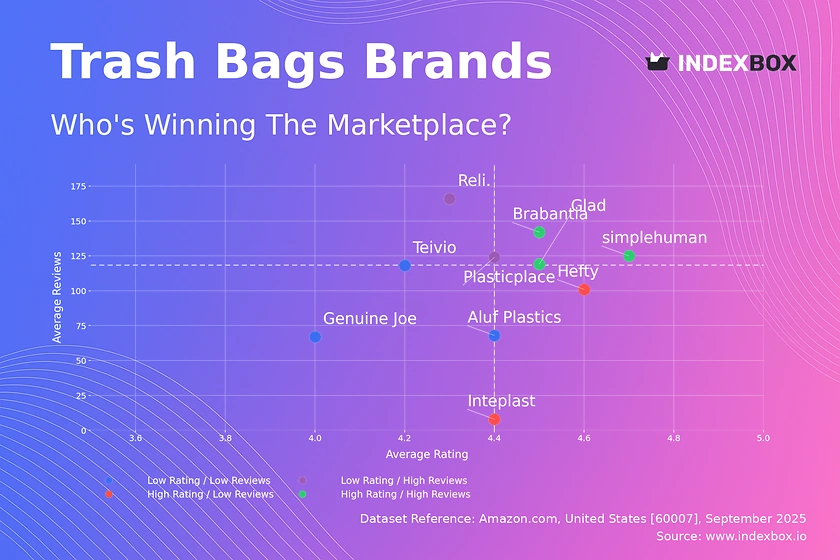 Trash Bag Market Analysis: How Star Brands Leverage High Ratings and Reviews