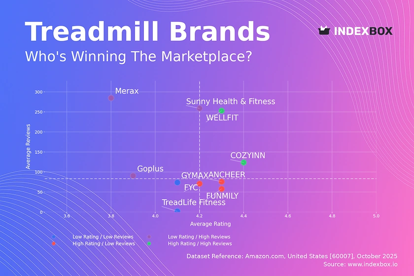 Treadmill Market Analysis: How Top Brands Convert Reviews into Ratings