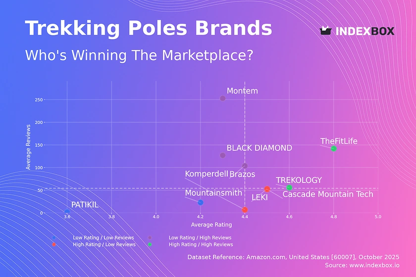 Trekking Poles Market Analysis: How Top Brands Perform on Ratings and Reviews