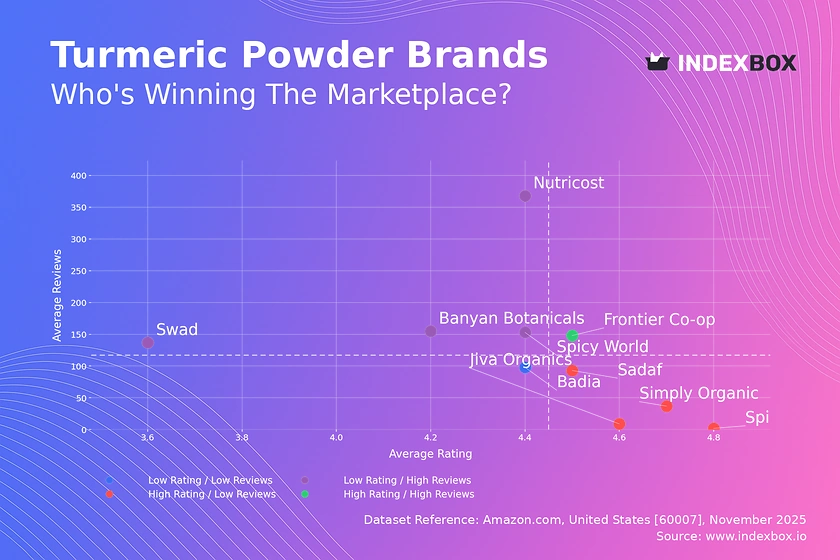 Turmeric Powder Market Analysis: How Brand Ratings and Reviews Drive Amazon Success