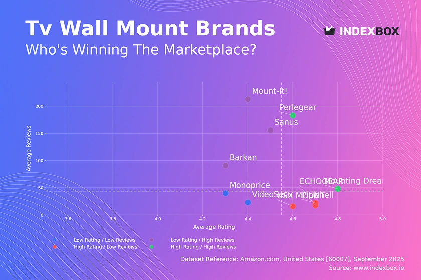TV Wall Mount Market Analysis: Perlegear and Mounting Dream Lead with High Ratings and Volume