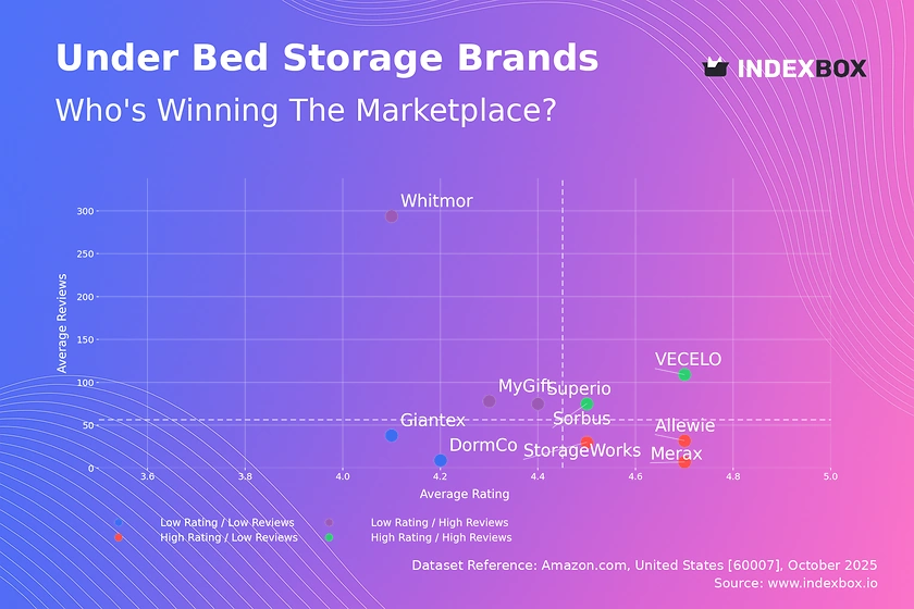 Under Bed Storage Market Analysis: How Top Brands Win with Ratings and Reviews