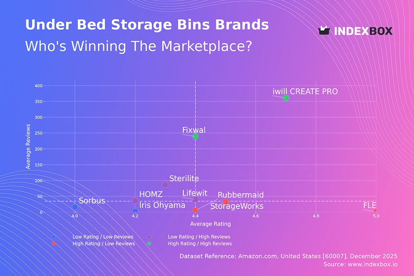 Under Bed Storage Bins Market: iwill CREATE PRO and Fixwal Lead as Star Brands