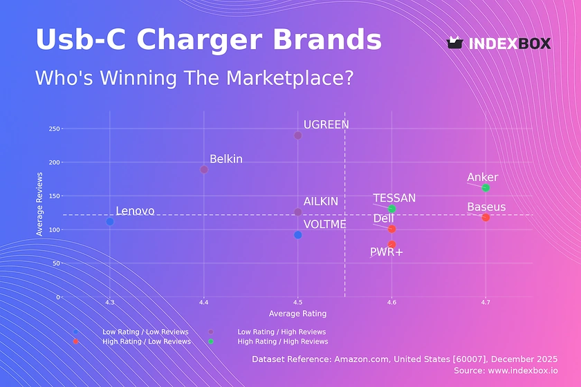 Anker Dominates USB-C Charger Market with High Ratings and Volume