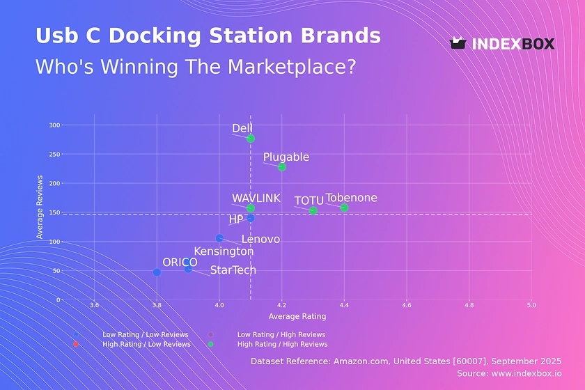 USB-C Docking Station Market Analysis: Star Brands Dominate with High Ratings and Volume