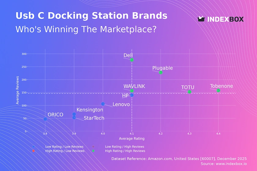 USB-C Docking Station Market: How Top Brands Like Dell and Plugable Win with High Ratings & Reviews
