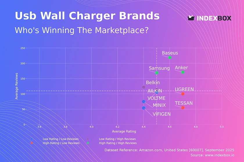 USB Wall Charger Market Analysis: Anker Dominates with High Ratings and Volume