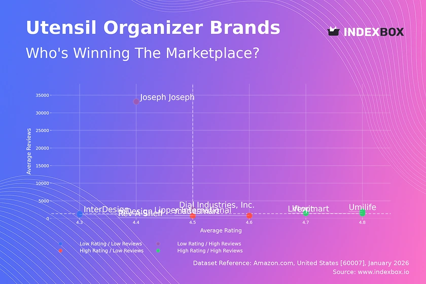 Utensil Organizer Market Leaders: How Top Brands Win with High Ratings & Volume