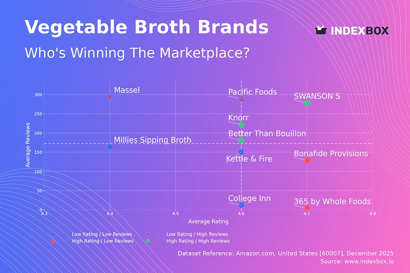 Vegetable Broth Market Leaders: How Top Brands Win with High Ratings & Reviews