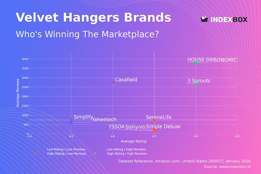 Velvet Hangers Market Analysis: How Top Brands Convert Reviews into Ratings