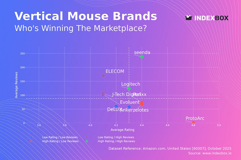 Vertical Mouse Market Analysis: Rating vs Reviews Reveals Brand Performance Gaps