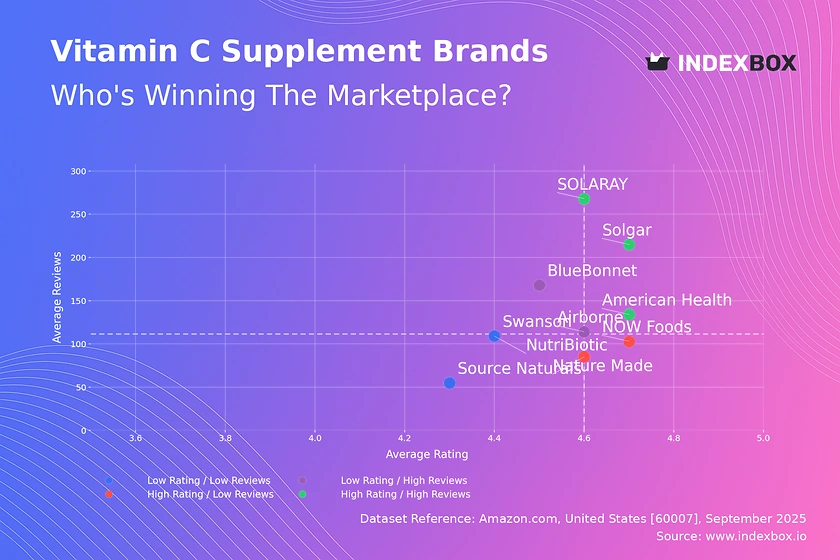 Vitamin C Market Analysis: How Top Brands Leverage Ratings and Reviews for Success