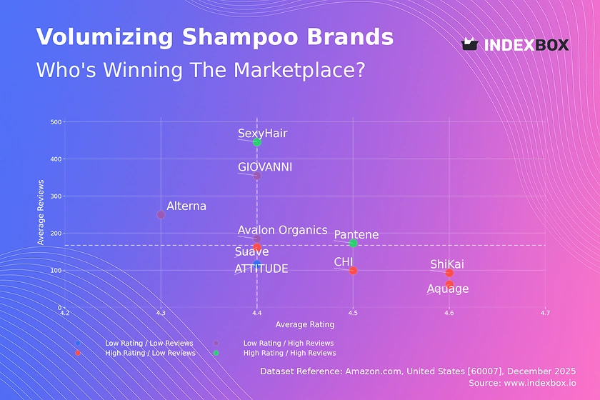 Volumizing Shampoo Market: How Ratings and Reviews Define Brand Success