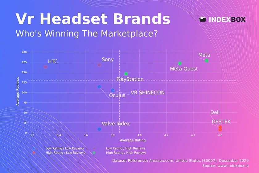 VR Headset Market Analysis: Meta Dominates as Brand Health Polarizes