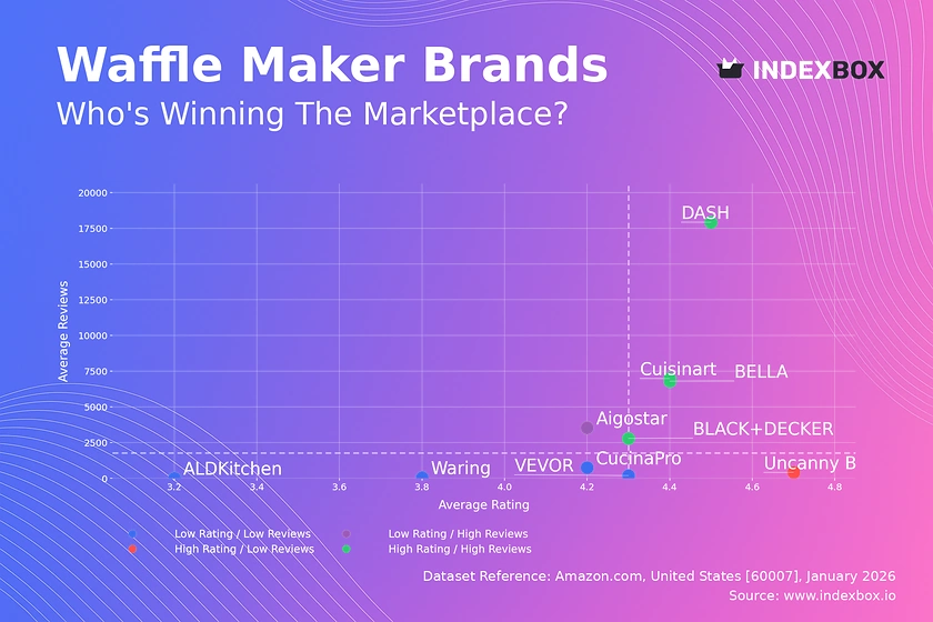 Waffle Maker Market Analysis: How Top Brands Win with Ratings and Reviews