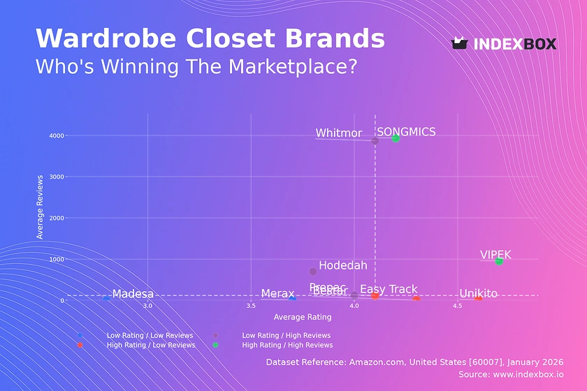 Wardrobe Closet Market Analysis: Mapping Brand Health from Niche to Star Players