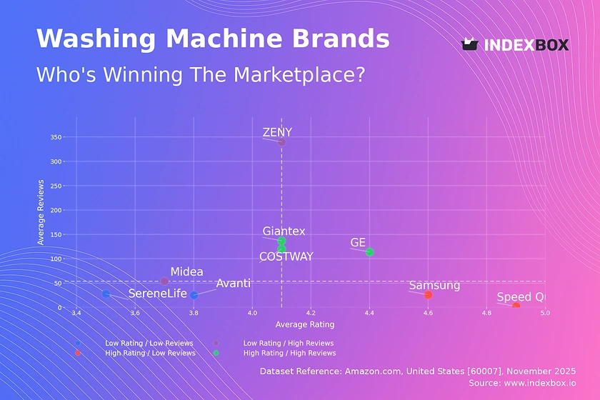 Washing Machine Market Analysis: Leveraging Ratings and Reviews for Strategic Positioning