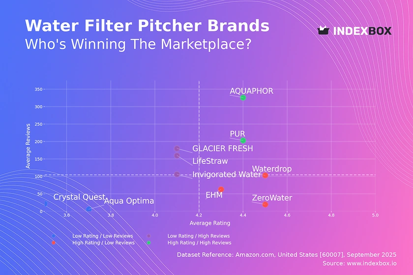 Water Filter Pitcher Market: AQUAPHOR and PUR Lead with High Ratings and Reviews