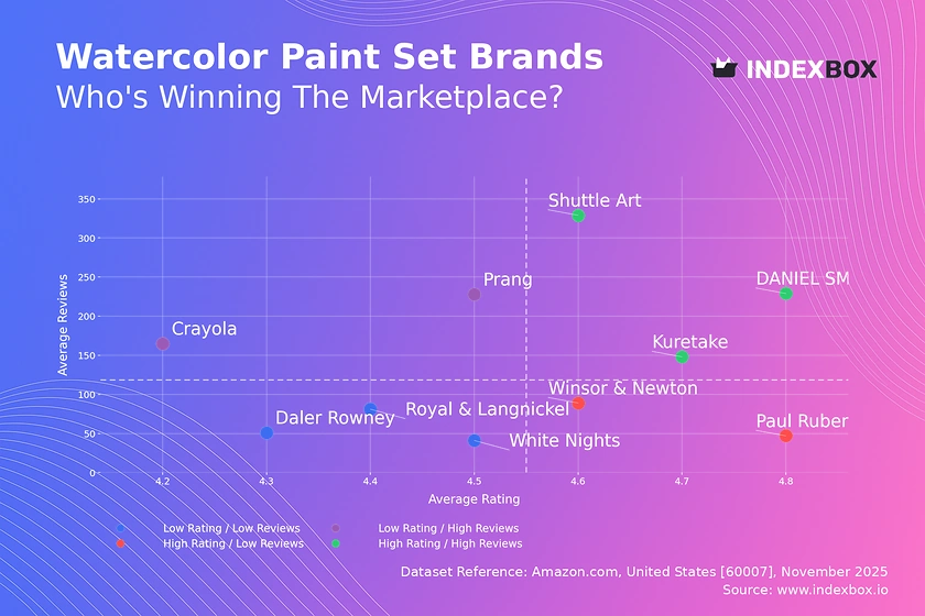 Watercolor Paint Set Market: How Top Brands Balance Quality and Volume
