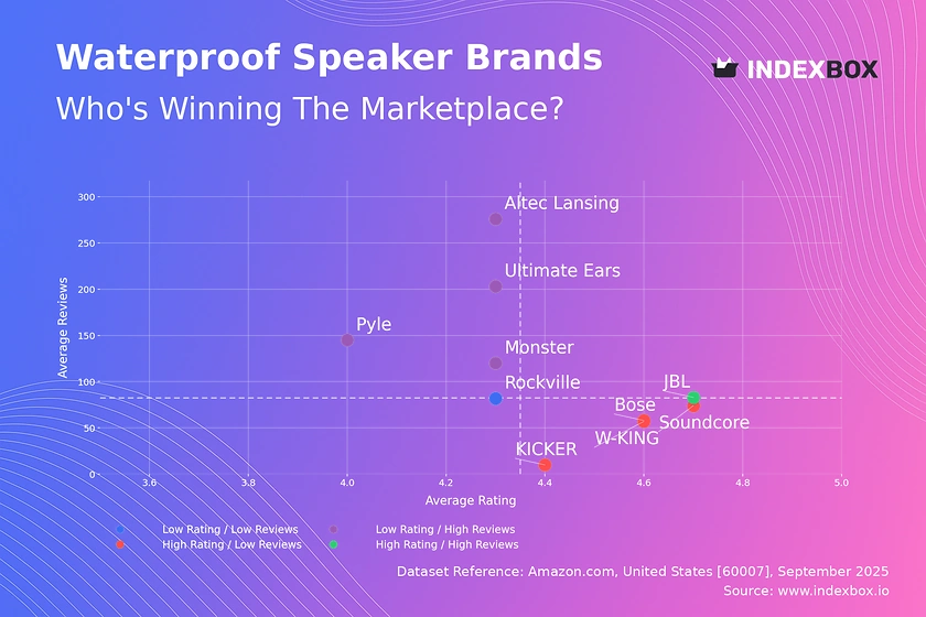 Waterproof Speaker Market Analysis: JBL Dominates with High Ratings and Volume