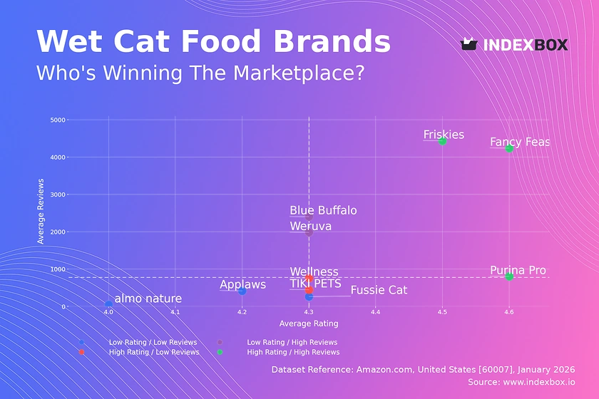 Wet Cat Food Market Analysis: How Top Brands Win with Ratings and Reviews