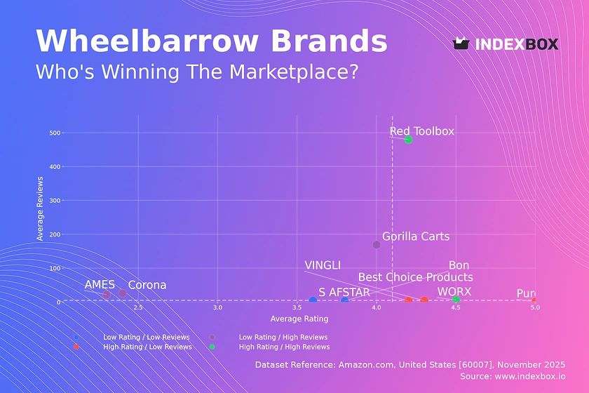 Wheelbarrow Market Analysis: How Top Brands Achieve High Ratings and Reviews