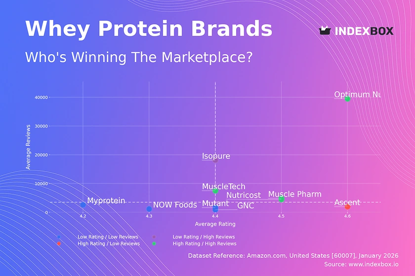 Whey Protein Market Analysis: How Ratings and Reviews Drive Brand Success on Amazon