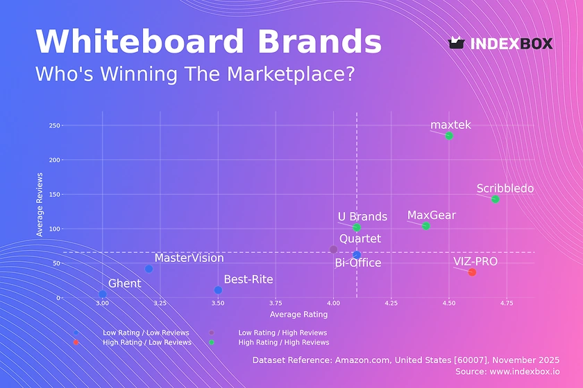 Whiteboard Market Analysis: How Top Brands Achieve High Ratings and Sales Volume