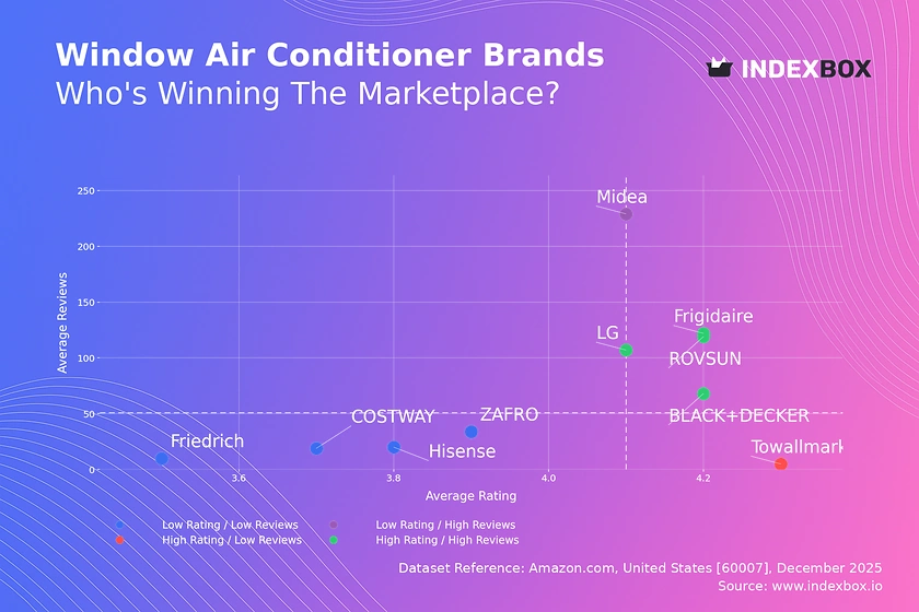 Window AC Market Analysis: How Top Brands Win with Ratings and Reviews