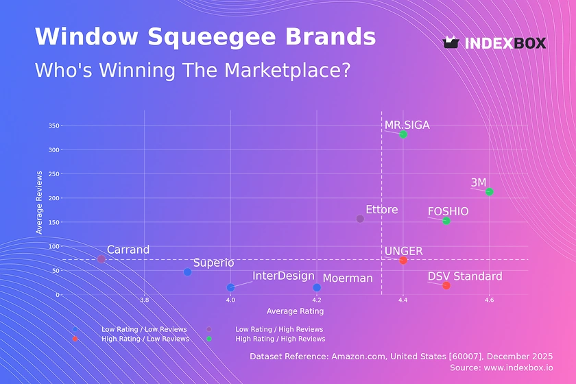 Master the Market: How Top Window Squeegee Brands Win with Ratings & Reviews