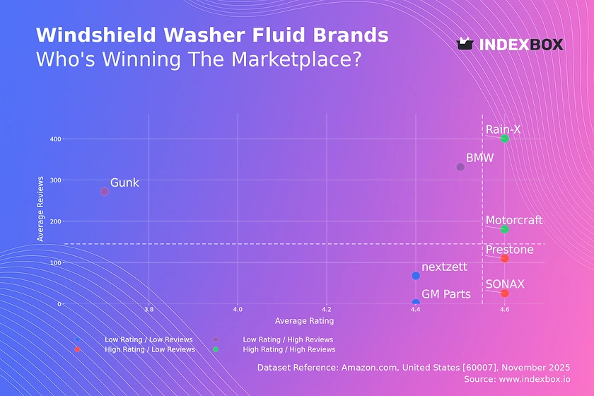 Windshield Washer Fluid Market Analysis: How Ratings and Reviews Drive Brand Success