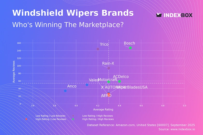 Windshield Wiper Market Analysis: Bosch and ACDelco Lead with High Ratings and Volume