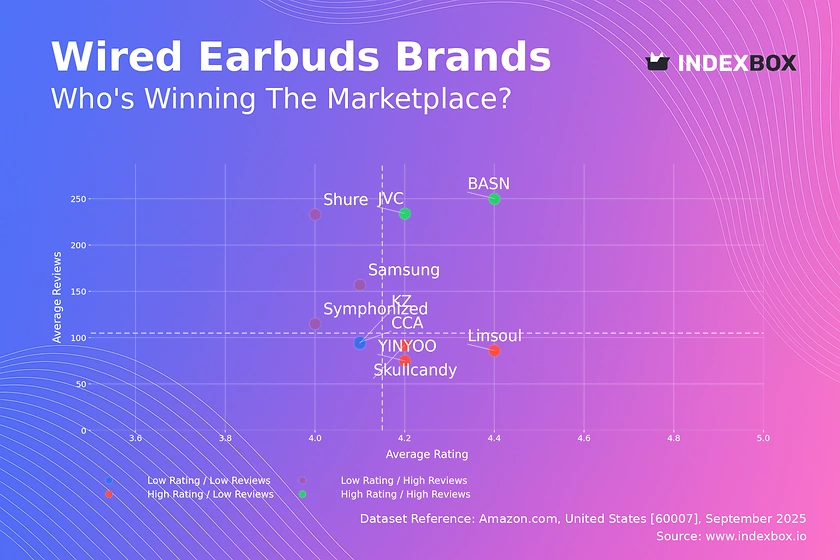 Wired Earbuds Market Analysis: Why High Ratings Don't Always Mean High Sales