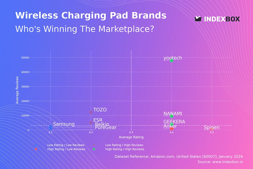Wireless Charging Pad Market: How Top Brands Like yootech and Anker Win on Ratings and Reviews