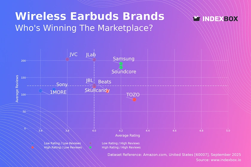 Wireless Earbuds Market Analysis: Samsung and Soundcore Lead in Customer Satisfaction