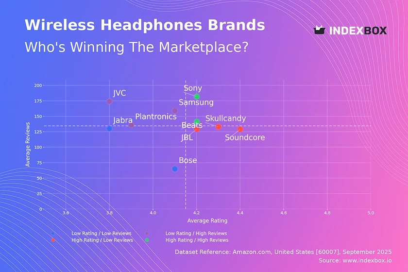 Wireless Headphone Market Analysis: Sony and Beats Lead with High Ratings and Volume