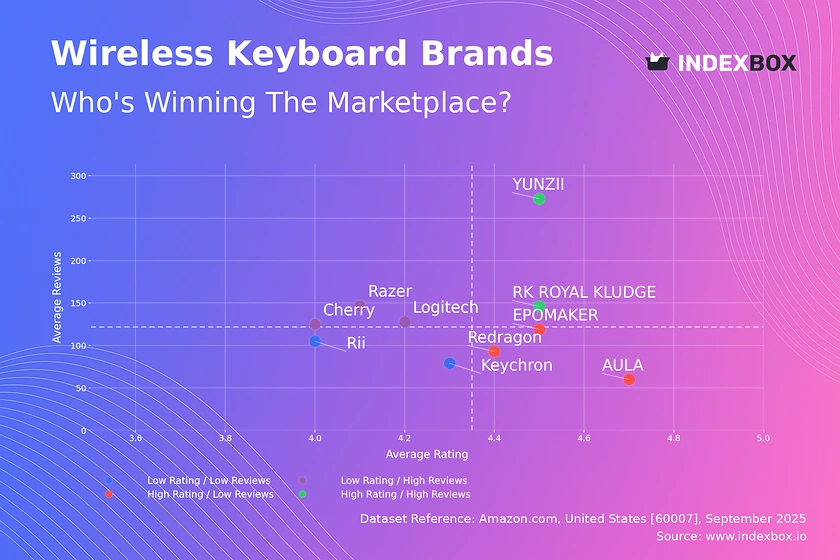 Wireless Keyboard Market Analysis: YUNZII and RK ROYAL KLUDGE Lead with High Ratings and Reviews