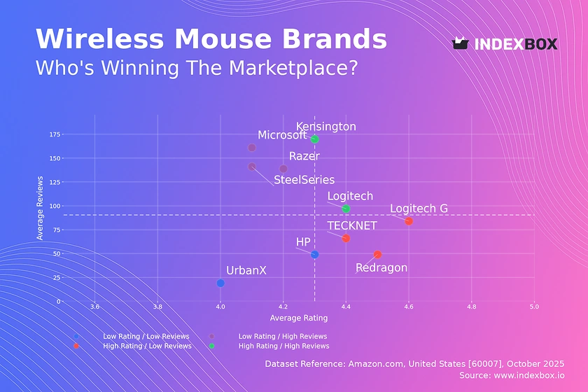 Wireless Mouse Market: Rating vs. Reviews Analysis Reveals Brand Strategies