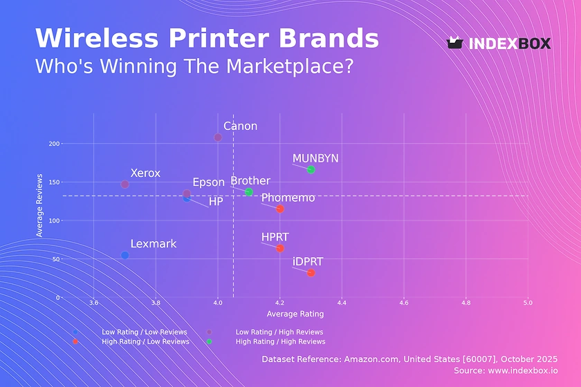 Wireless Printer Market Analysis: Rating vs Reviews Reveals Brand Performance Leaders