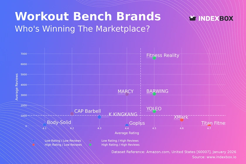 Workout Bench Market Leaders: How Top Brands Master Ratings and Reviews