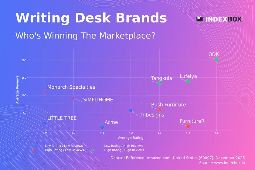 Writing Desk Market Analysis: How Top Brands Win with High Ratings and High Reviews
