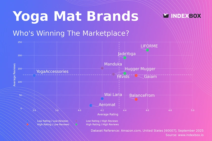 Yoga Mat Market Analysis: LIFORME and JadeYoga Lead with High Ratings and Volume