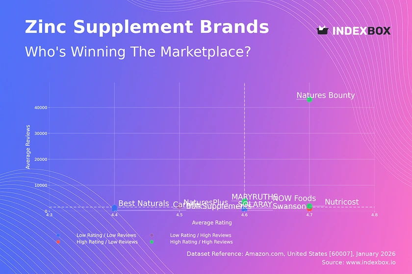 Zinc Supplement Market Leaders: High Ratings Drive High Sales Volume on Amazon