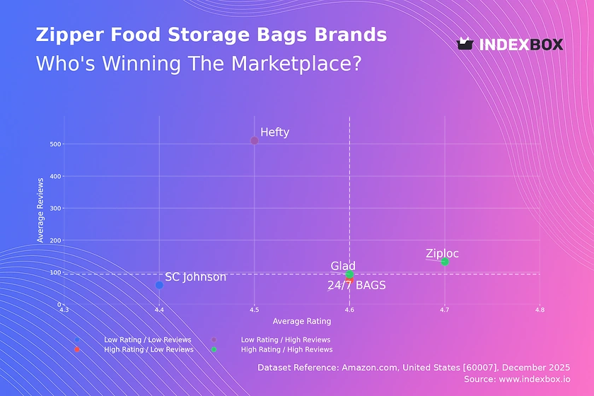 Ziploc Dominates Zipper Food Storage Bag Market with High Ratings and Volume