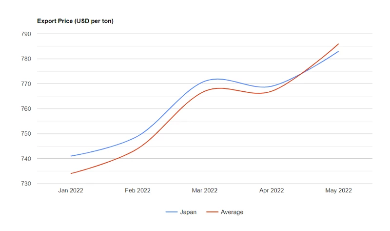 U.S. Buckwheat Price per Ton May 2022 - IndexBox