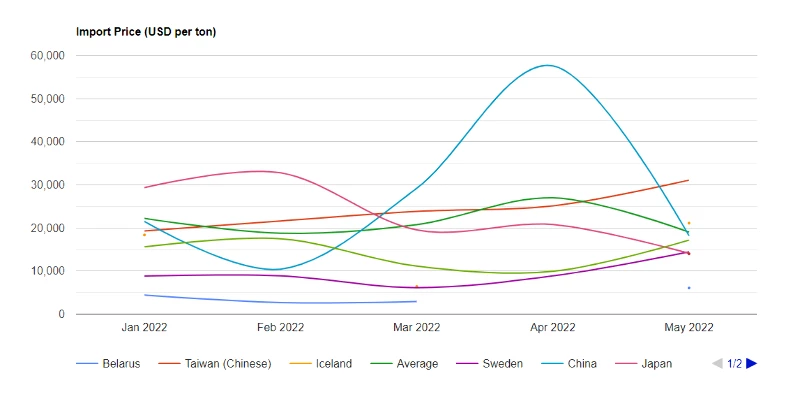 U.S. Caviar Price per Ton May 2022 - IndexBox