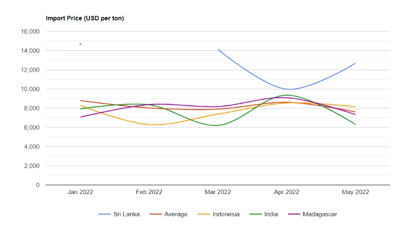 U.S. Clove Price per Ton May 2022 - IndexBox 